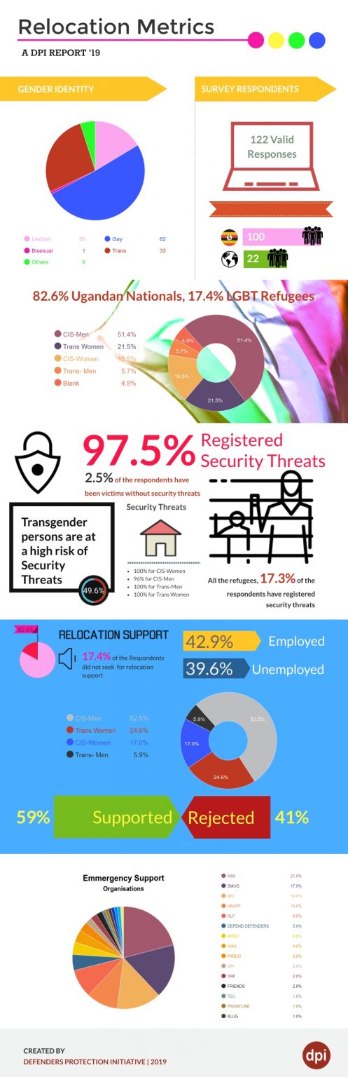 Relocation Support Report - Defenders Protection Initiative